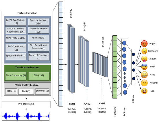 Speech Emotion Recognition Based on Multiple Acoustic Features and Deep ...