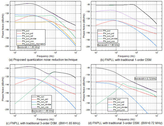 A Calibration-Free Digital-to-Time Converter for Phase Interpolation-Based Fractional-N PLLs