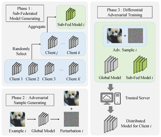 ARMOR: Differential Model Distribution for Adversarially Robust Federated Learning