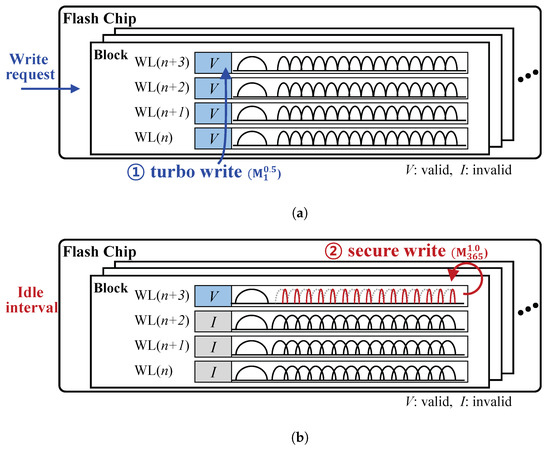 LazyRS: Improving the Performance and Reliability of High-Capacity TLC/QLC Flash-Based Storage ...