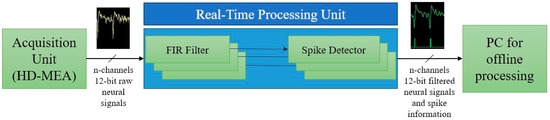 Approximate Computing-Based Processing of MEA Signals on FPGA