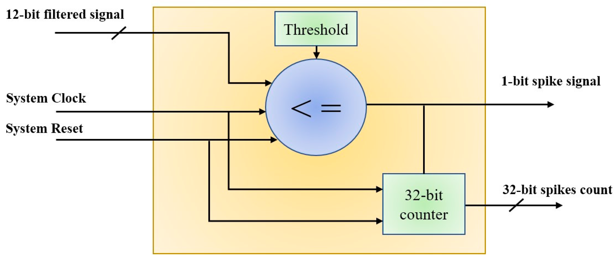 Approximate Computing-Based Processing of MEA Signals on FPGA