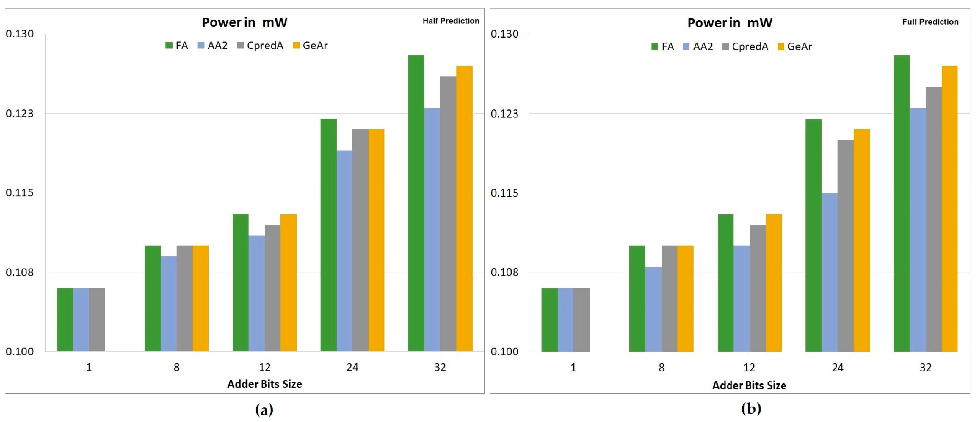 Approximate Computing-Based Processing of MEA Signals on FPGA