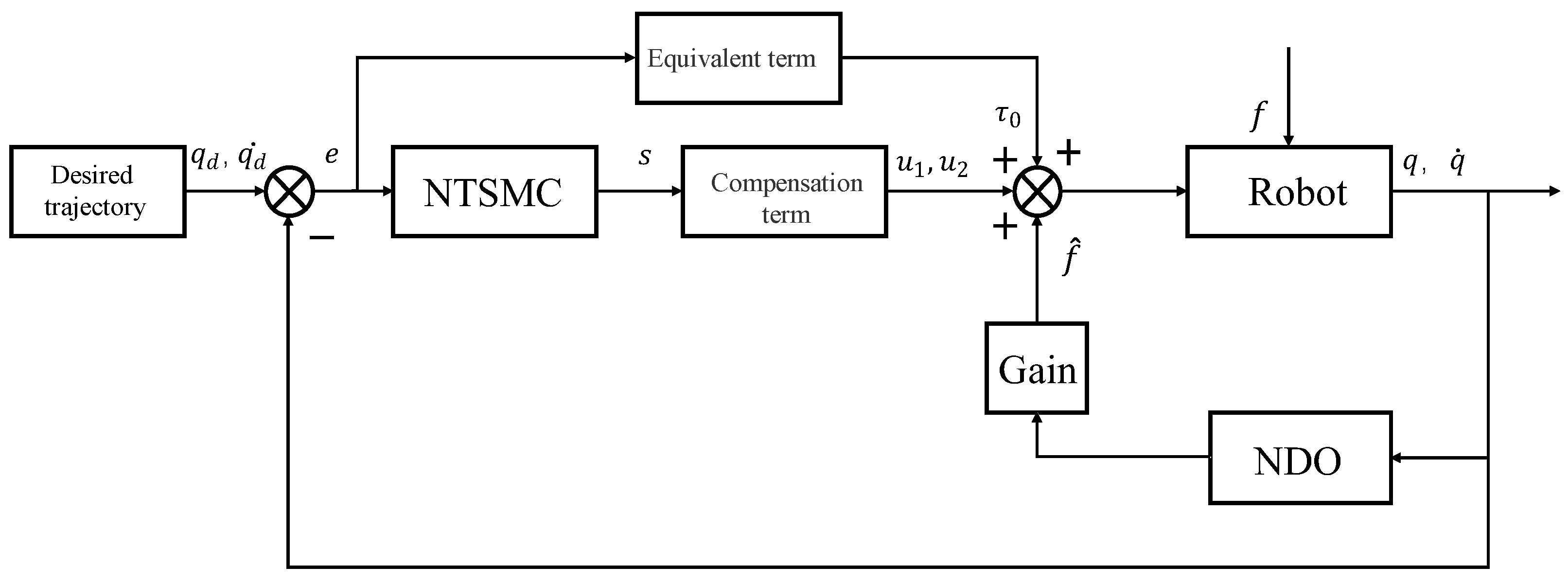 Non-Singular Terminal Sliding Mode Controller with Nonlinear Disturbance Observer for Robotic ...