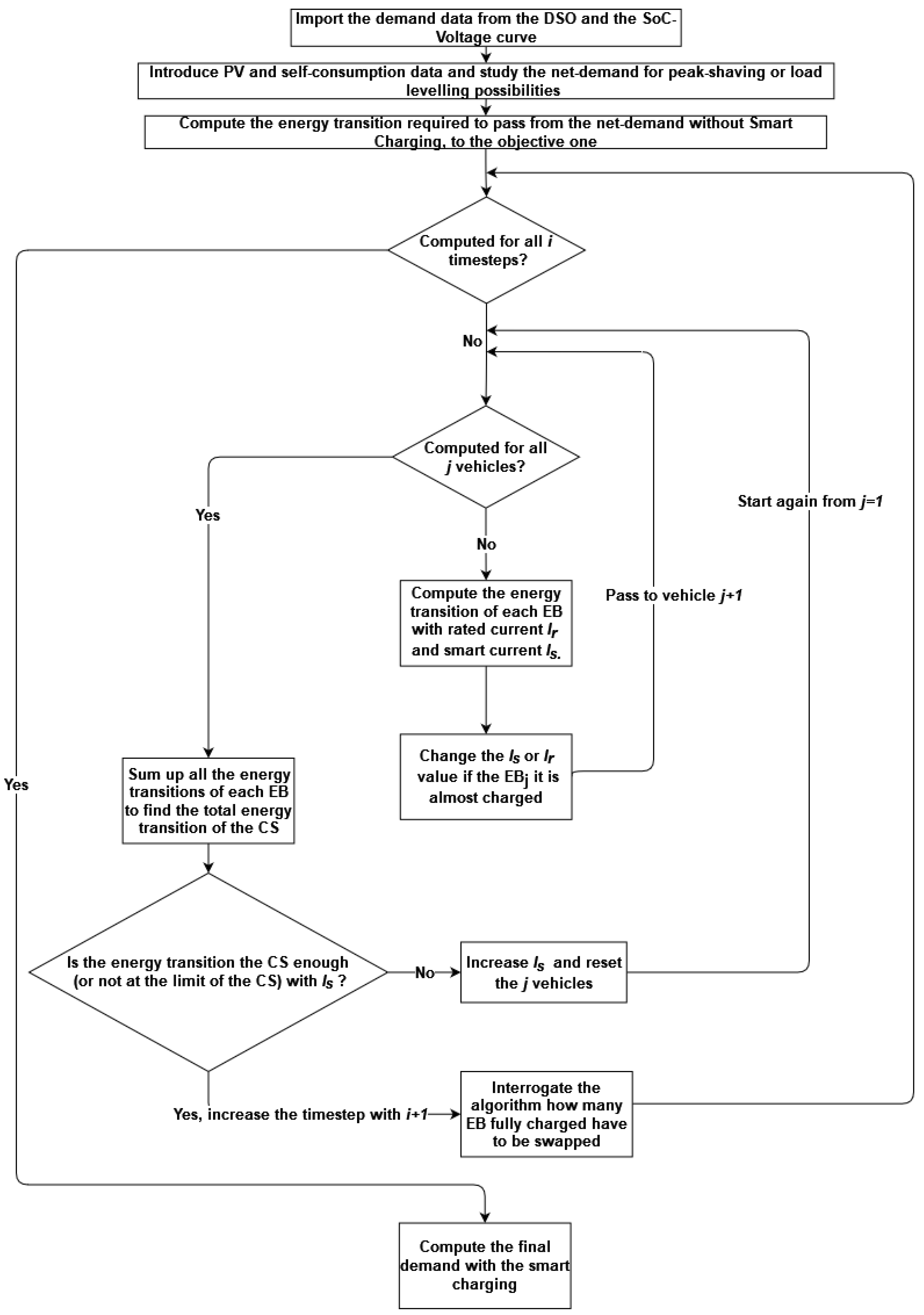 Electronics | Free Full-Text | A Novel Unidirectional Smart Charging Management Algorithm for ...