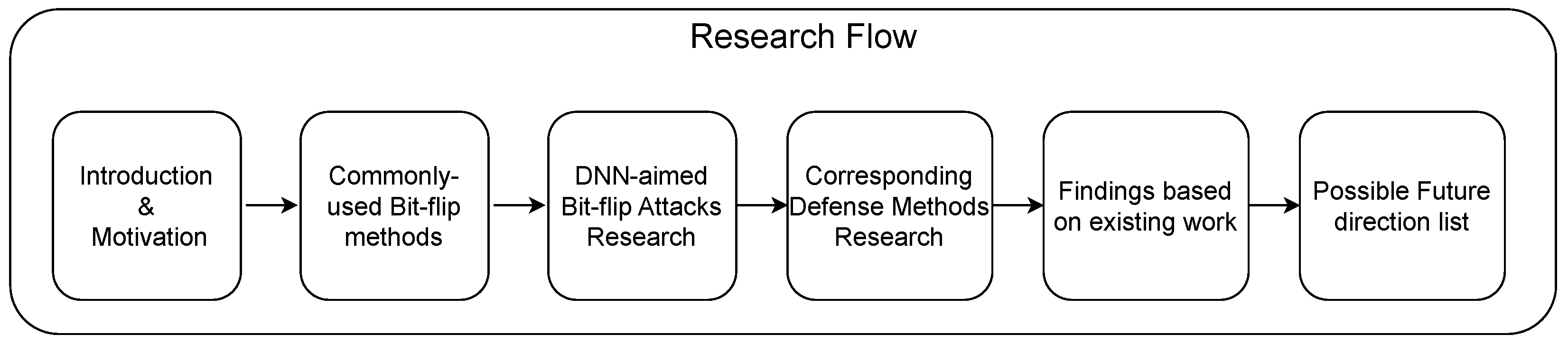 A Survey of Bit-Flip Attacks on Deep Neural Network and Corresponding Defense Methods