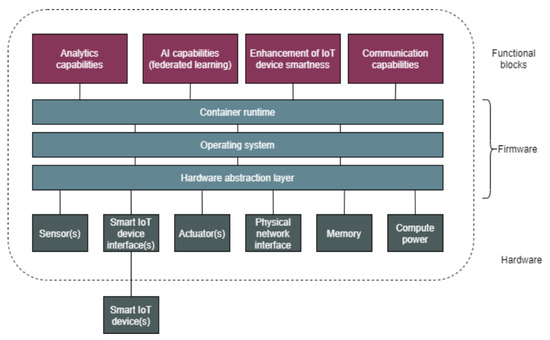 ASSIST-IoT: A Modular Implementation of a Reference Architecture for ...