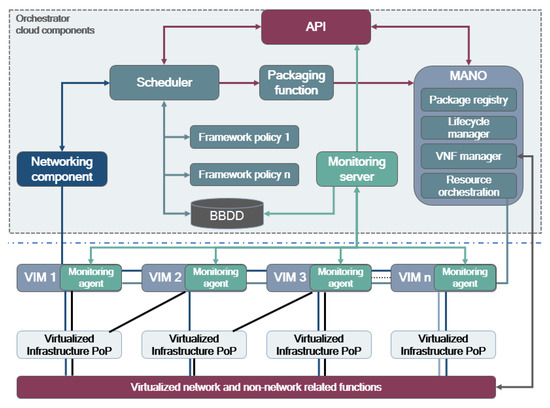 ASSIST-IoT: A Modular Implementation of a Reference Architecture for ...