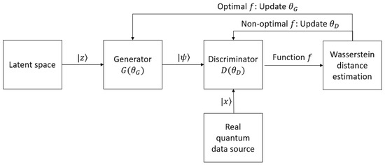 Electronics | Free Full-Text | A Survey of Recent Advances in Quantum Generative Adversarial ...