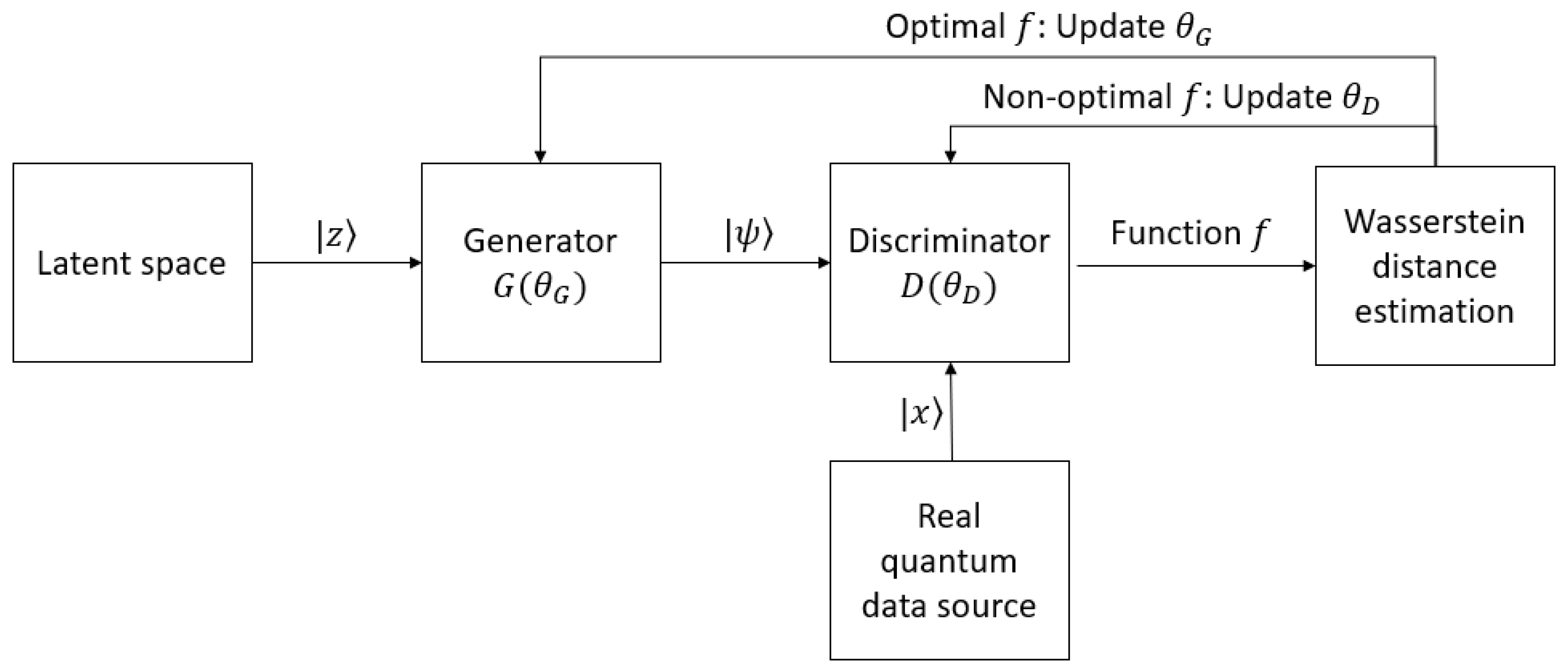 Electronics | Free Full-Text | A Survey of Recent Advances in Quantum Generative Adversarial ...