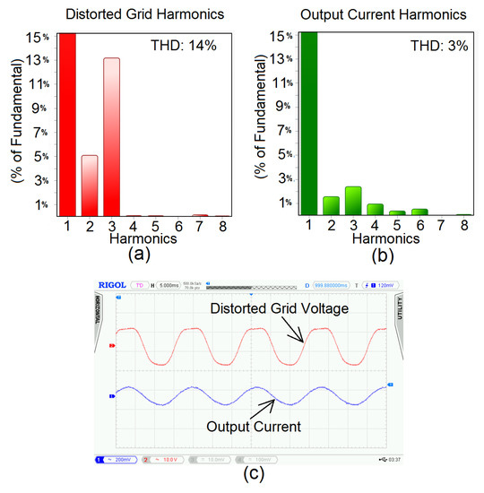 Synchronization and Control of a Single-Phase Grid-Tied Inverter under ...