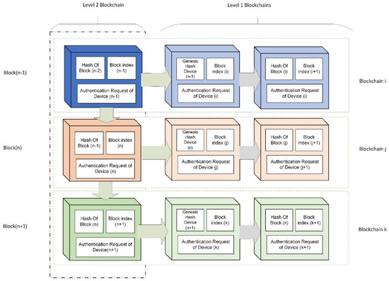 Electronics | Free Full-Text | Authentication-Chains: Blockchain-Inspired Lightweight ...