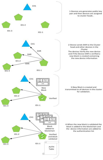 Electronics | Free Full-Text | Authentication-Chains: Blockchain-Inspired Lightweight ...