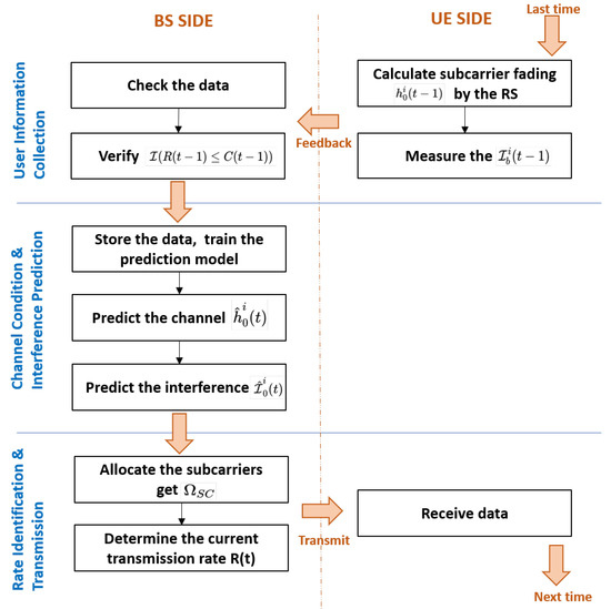 An Interference-Aware Resource-Allocation Scheme for Non-Cooperative Multi-Cell Environment