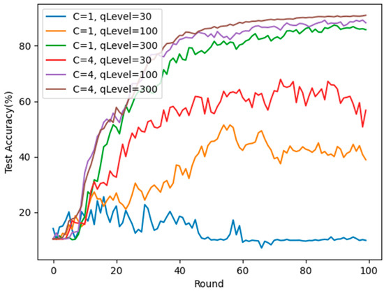 Cluster-Based Secure Aggregation for Federated Learning