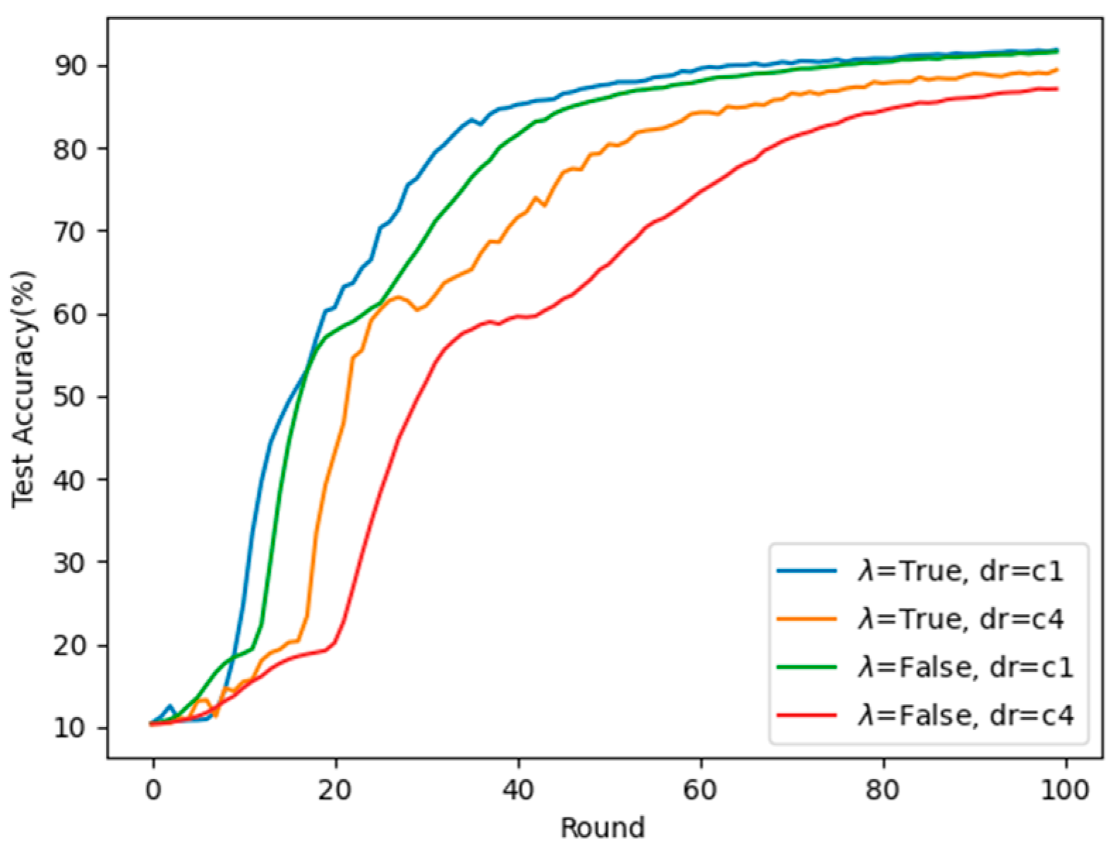 Cluster-Based Secure Aggregation for Federated Learning