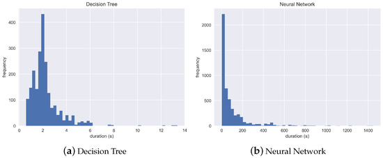 Electronics | Free Full-Text | Predicting Model Training Time to ...