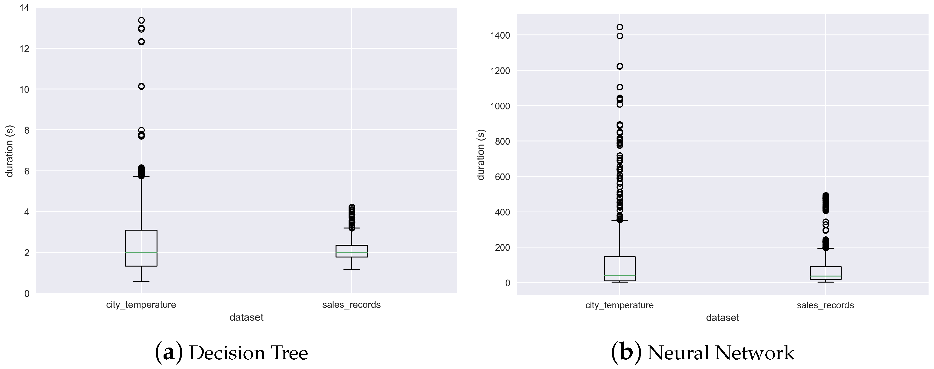 Electronics | Free Full-Text | Predicting Model Training Time to ...