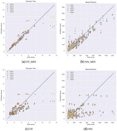Electronics | Free Full-Text | Predicting Model Training Time to ...