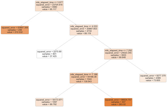 Electronics | Free Full-Text | Predicting Model Training Time to ...