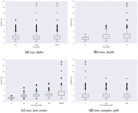 Electronics | Free Full-Text | Predicting Model Training Time to ...