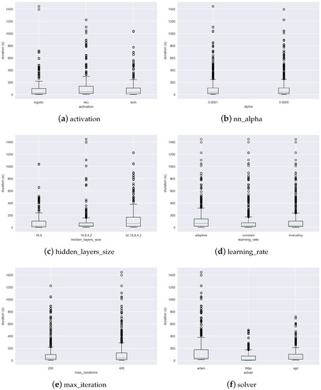 Electronics | Free Full-Text | Predicting Model Training Time to Optimize Distributed Machine ...