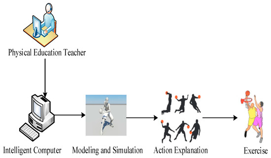 Application Model for Innovative Sports Practice Teaching in Colleges ...