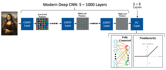 A Novel 8T XNOR-SRAM: Computing-in-Memory Design for Binary/Ternary Deep Neural Networks