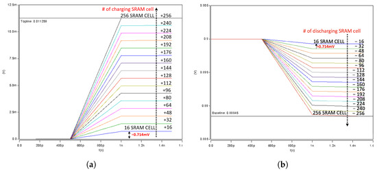 A Novel 8T XNOR-SRAM: Computing-in-Memory Design for Binary/Ternary ...