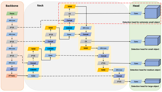 Electronics | Free Full-Text | A Multi-Scale Traffic Object Detection ...