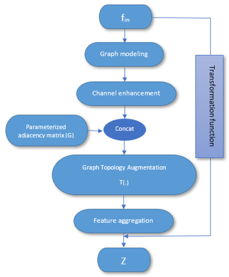 Improved Graph Convolutional Network with Enriched Graph Topology Representation for Skeleton ...