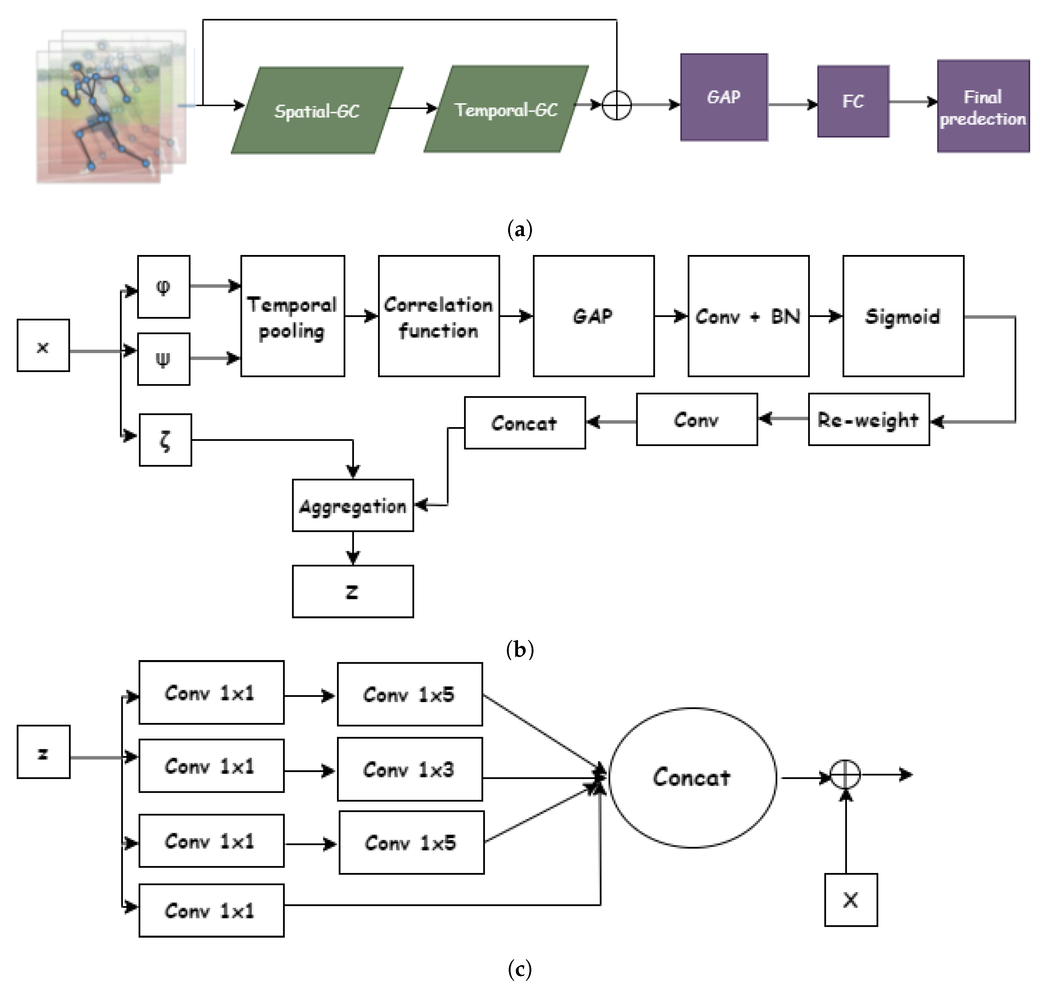 Improved Graph Convolutional Network with Enriched Graph Topology Representation for Skeleton ...