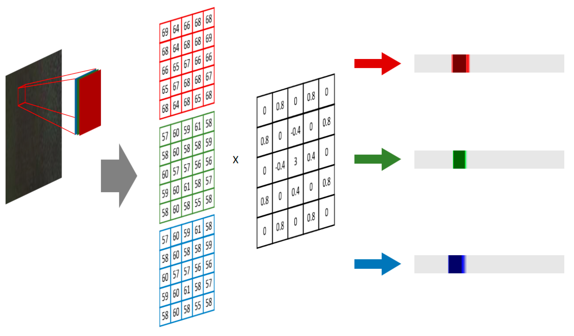Convolution Feature Inference-Based Semantic Understanding Method for Remote Sensing Images of ...