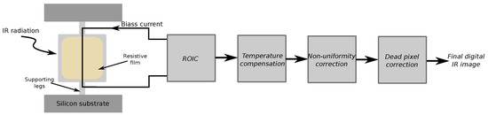 Infrared Image Pre-Processing and IR/RGB Registration with FPGA Implementation