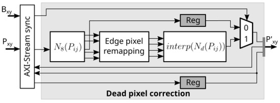 Infrared Image Pre-Processing and IR/RGB Registration with FPGA Implementation