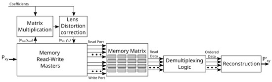 Infrared Image Pre-Processing and IR/RGB Registration with FPGA Implementation
