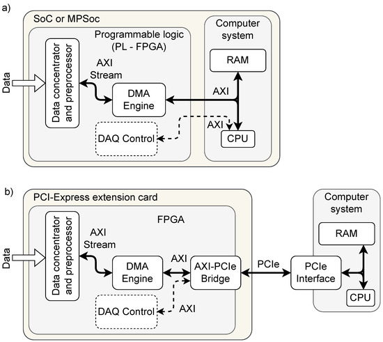 Versatile DMA Engine for High-Energy Physics Data Acquisition Implemented with High-Level Synthesis