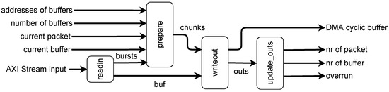 Versatile DMA Engine for High-Energy Physics Data Acquisition ...