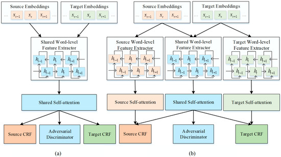 Research on Named Entity Recognition for Spoken Language Understanding Using Adversarial ...