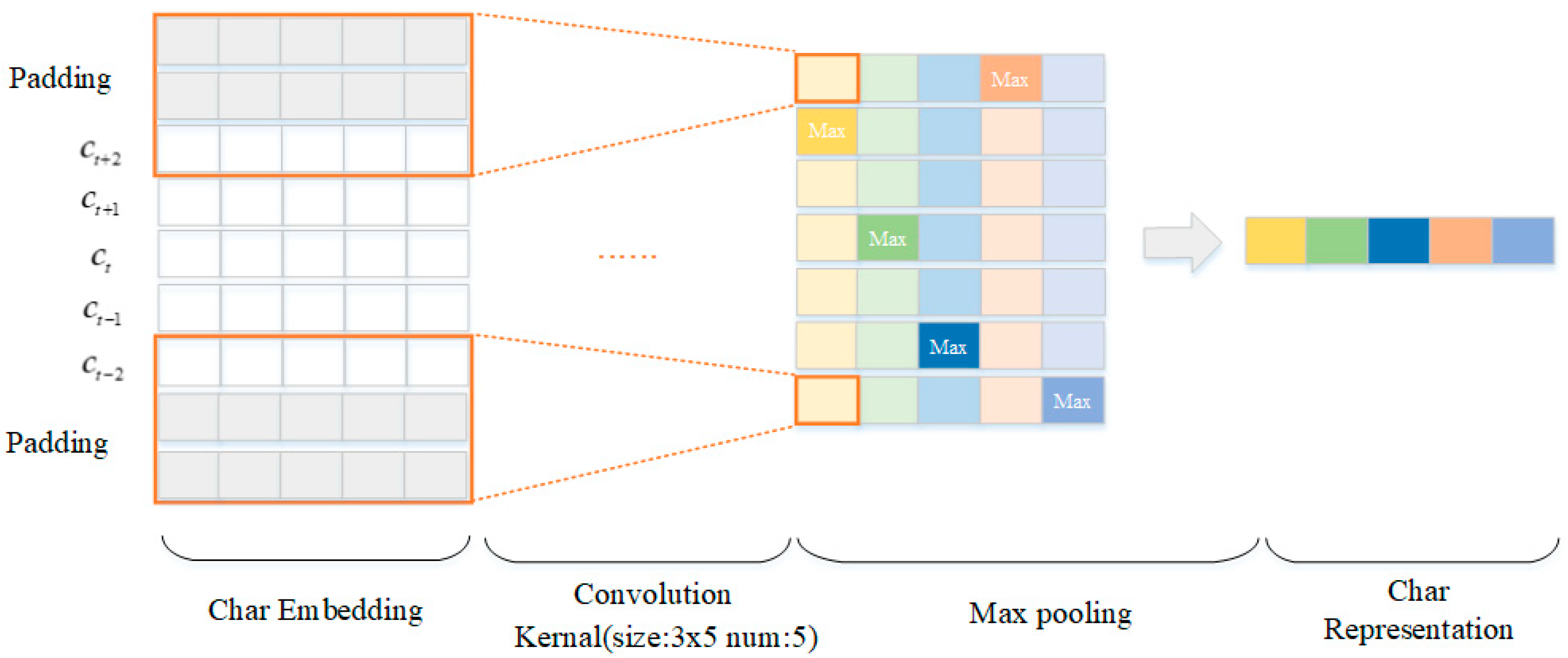 Research on Named Entity Recognition for Spoken Language Understanding Using Adversarial ...