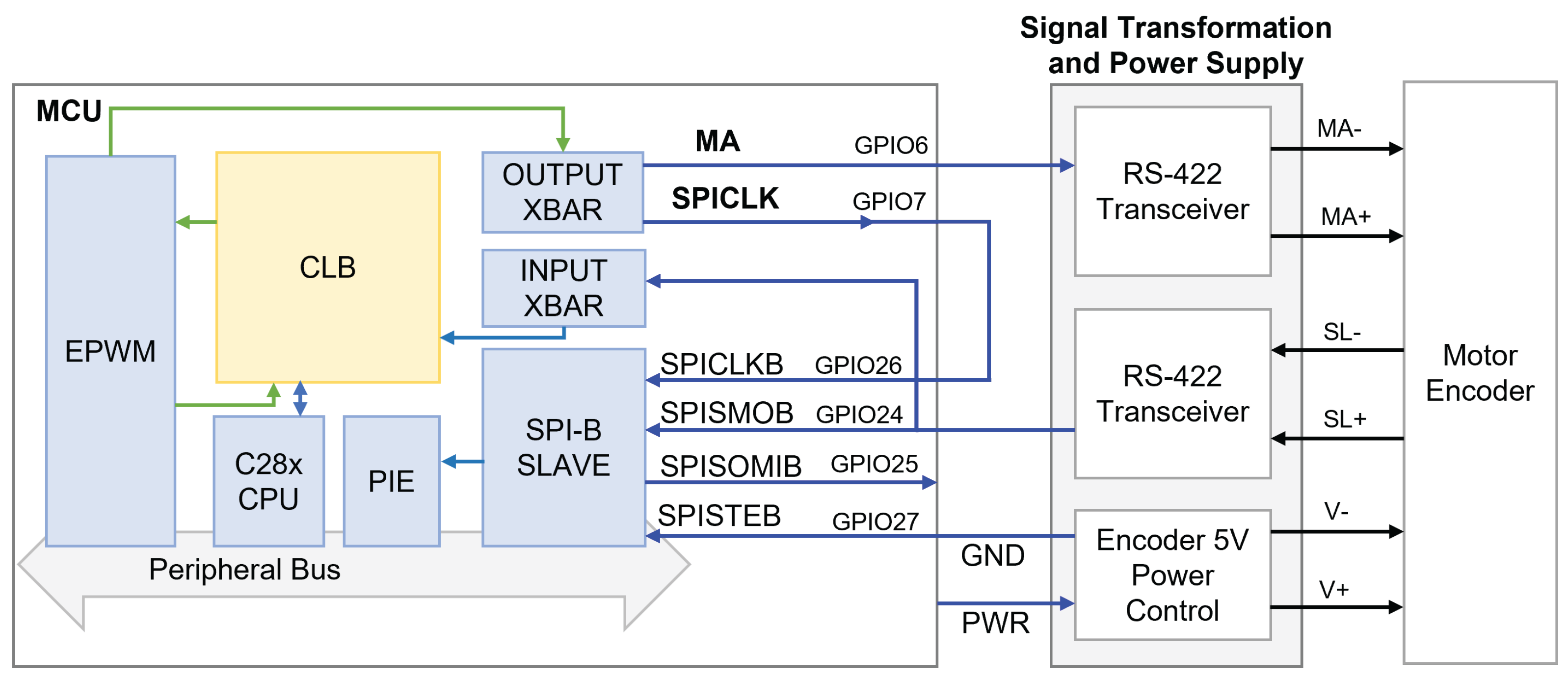 CLB-Based Development of BiSS-C Interface Master for Motor Encoders