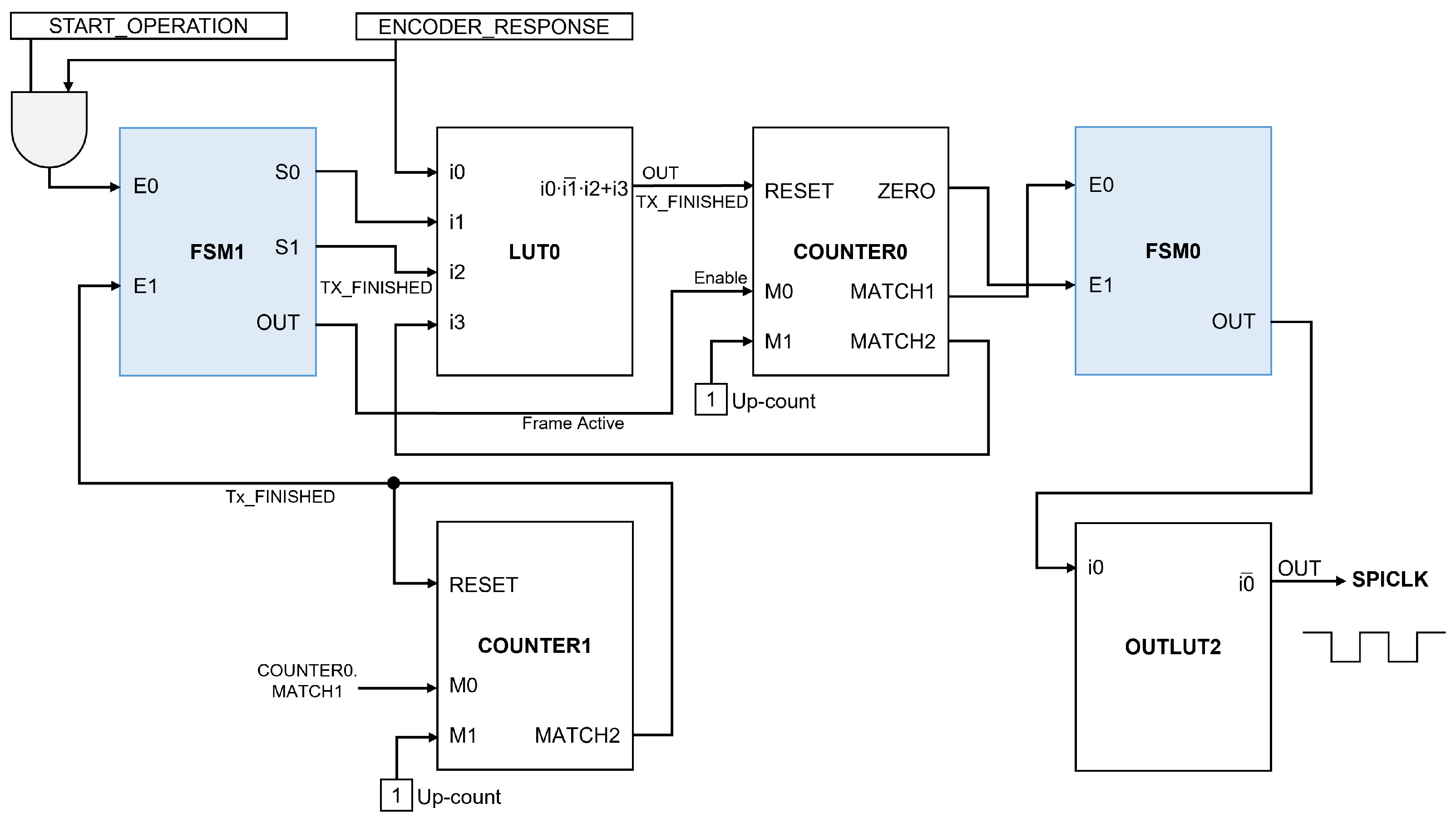Electronics | Free Full-Text | CLB-Based Development of BiSS-C ...