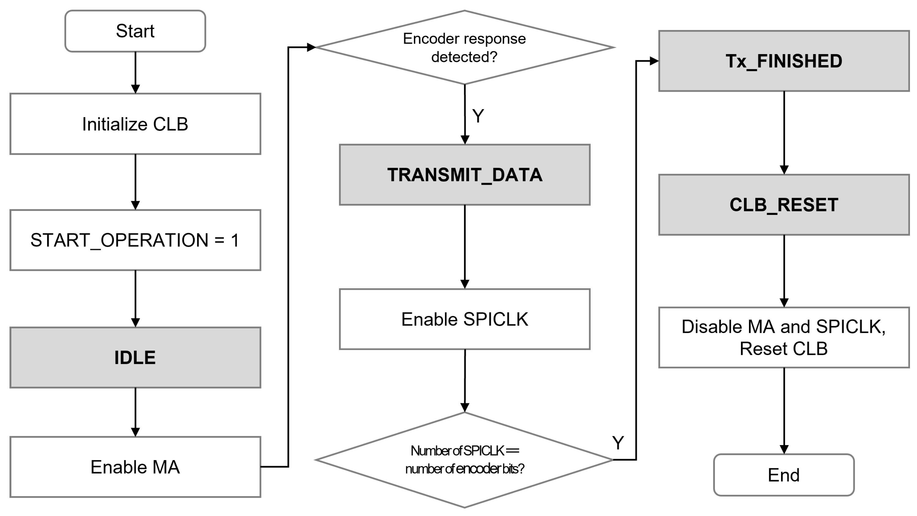 CLB-Based Development of BiSS-C Interface Master for Motor Encoders