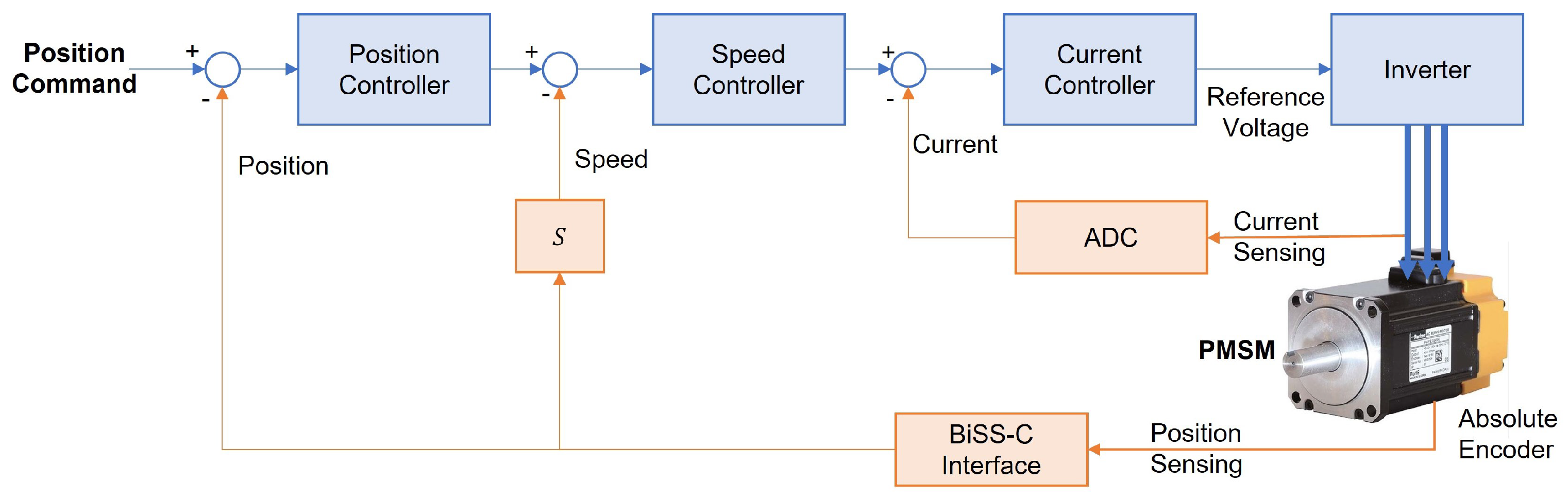 CLB-Based Development of BiSS-C Interface Master for Motor Encoders