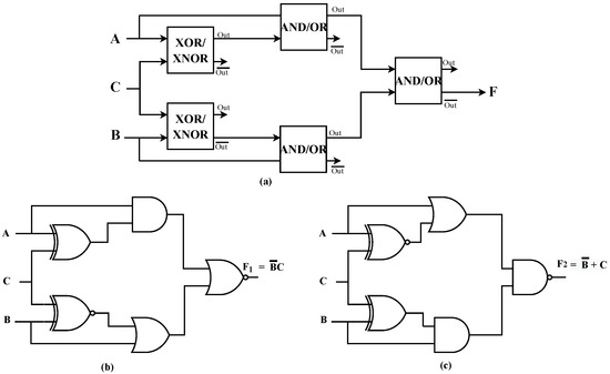 Polymorphic Hybrid CMOS-MTJ Logic Gates for Hardware Security Applications