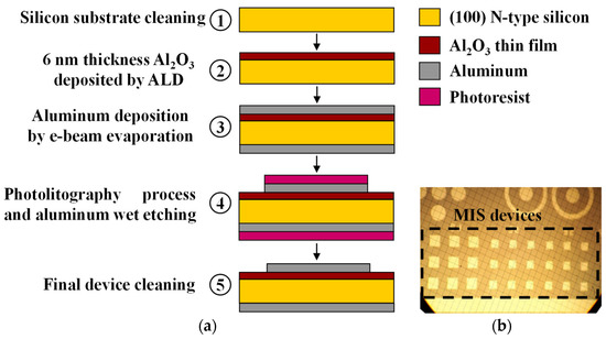 Modeling of Conduction Mechanisms in Ultrathin Films of Al2O3 Deposited by ALD