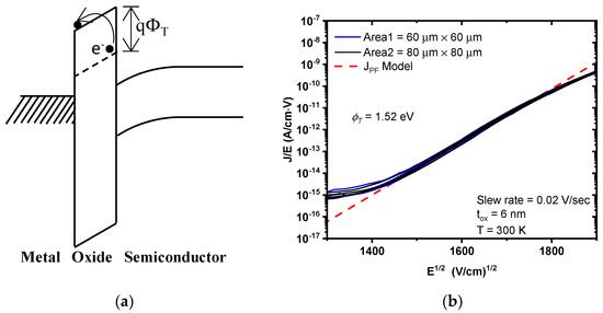 Modeling of Conduction Mechanisms in Ultrathin Films of Al2O3 Deposited by ALD