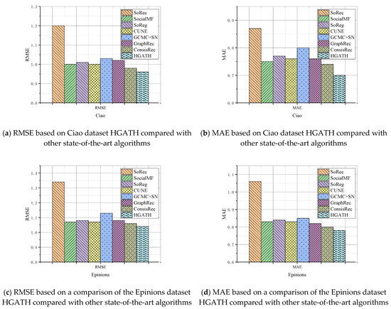Electronics | Free Full-Text | Social Recommendation Algorithm Based on ...