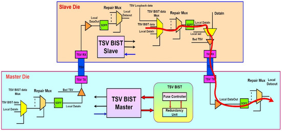 Novel BIST Solution to Test the TSV Interconnects in 3D Stacked IC’s