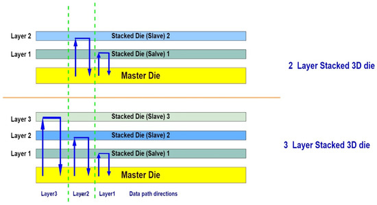 Novel BIST Solution to Test the TSV Interconnects in 3D Stacked IC’s